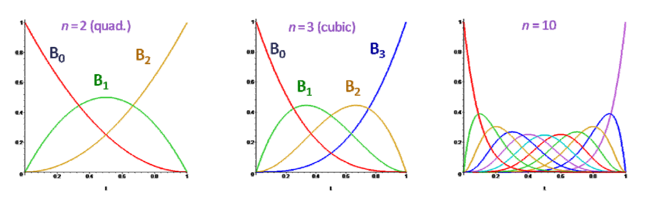 Bernstein基函数及Bezier曲线的性质 - GAMES102