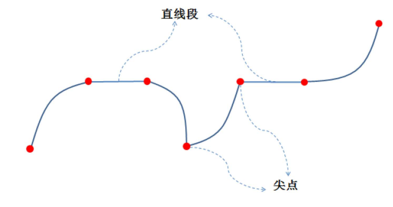 几何样条曲线 - GAMES102