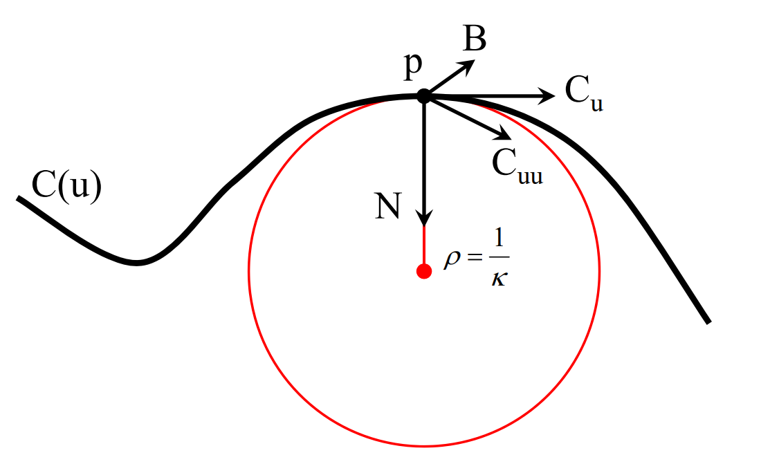 曲线的微分几何 - GAMES102