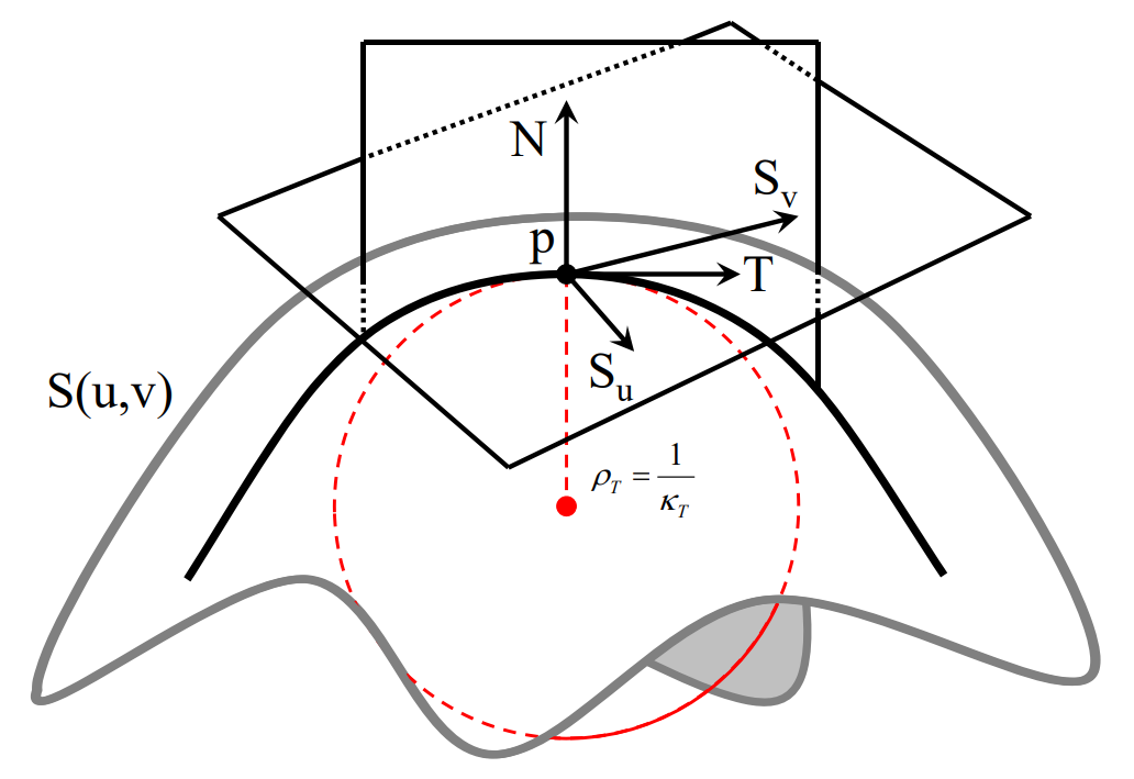 曲面的微分几何 - GAMES102