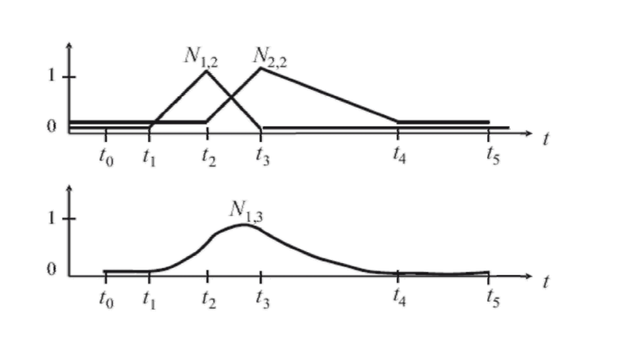 构造B样条基函数 - GAMES102