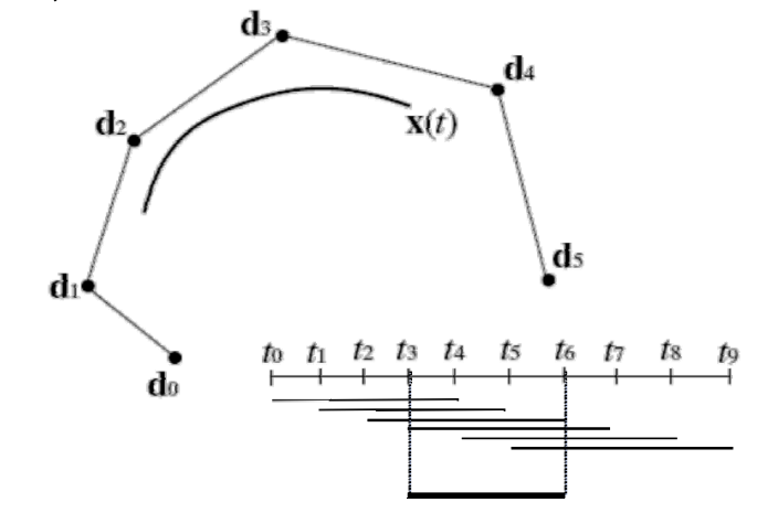 B样条曲线 - GAMES102