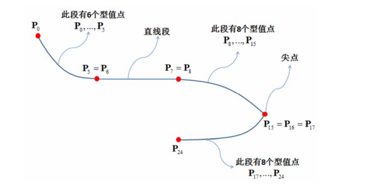 B样条曲线 - GAMES102