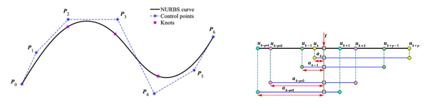 NURBS曲线 - GAMES102