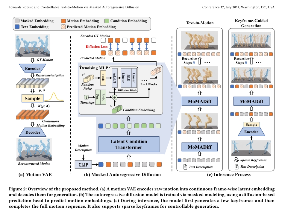 Towards Robust and Controllable Text-to-Motion via Masked Autoregressive Diffusion - ReadPapers