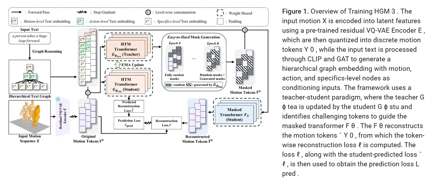 HGM3: HIERARCHICAL GENERATIVE MASKED MOTION MODELING WITH HARD TOKEN MINING - ReadPapers