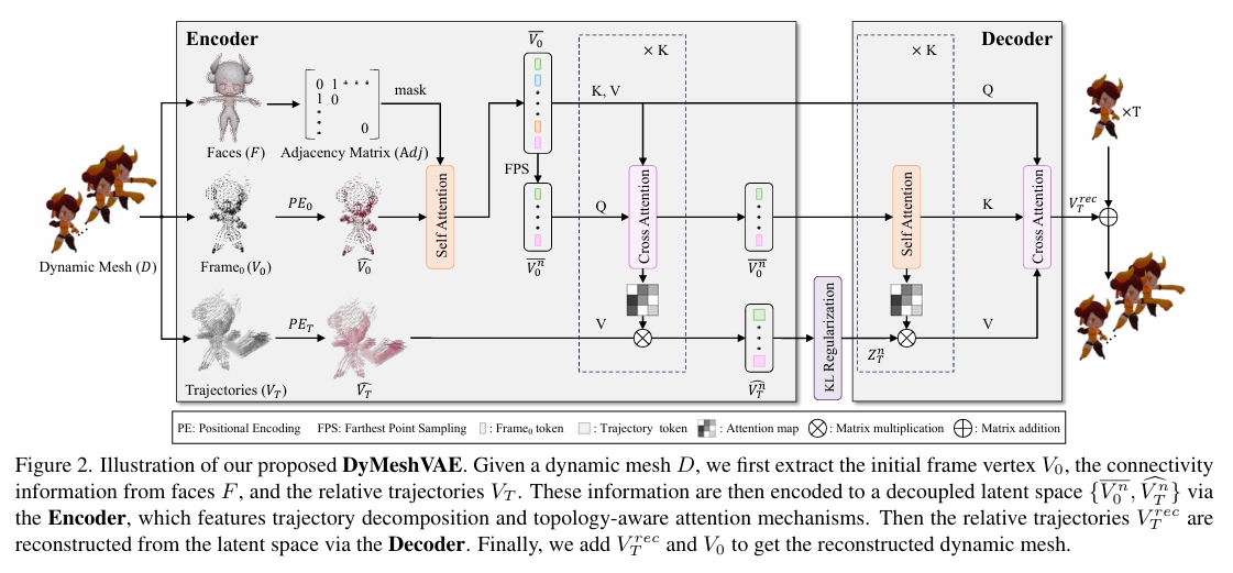 AnimateAnyMesh: A Feed-Forward 4D Foundation Model for Text-Driven Universal Mesh Animation ...