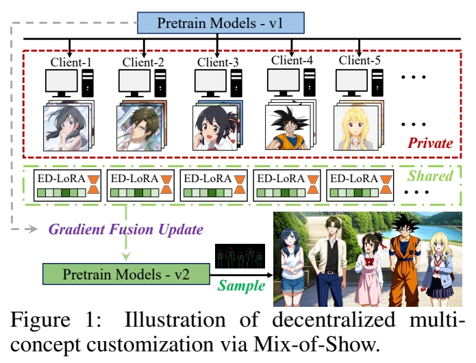 Mix-of-Show: Decentralized Low-Rank Adaptation for Multi-Concept Customization of Diffusion ...