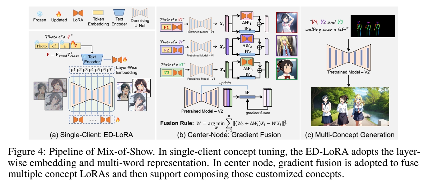 Mix-of-Show: Decentralized Low-Rank Adaptation for Multi-Concept Customization of Diffusion ...