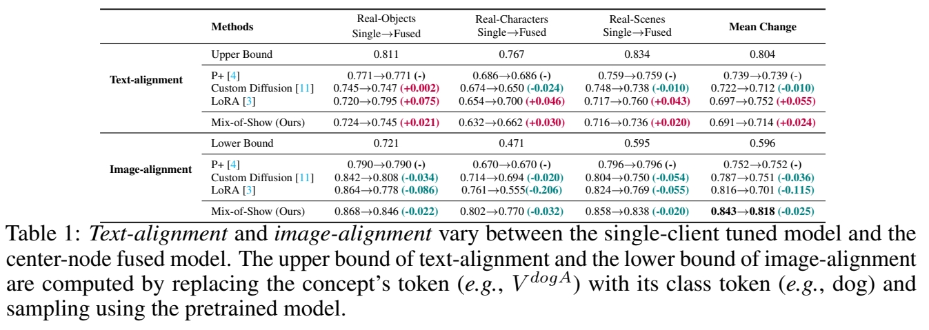 Mix-of-Show: Decentralized Low-Rank Adaptation for Multi-Concept Customization of Diffusion ...