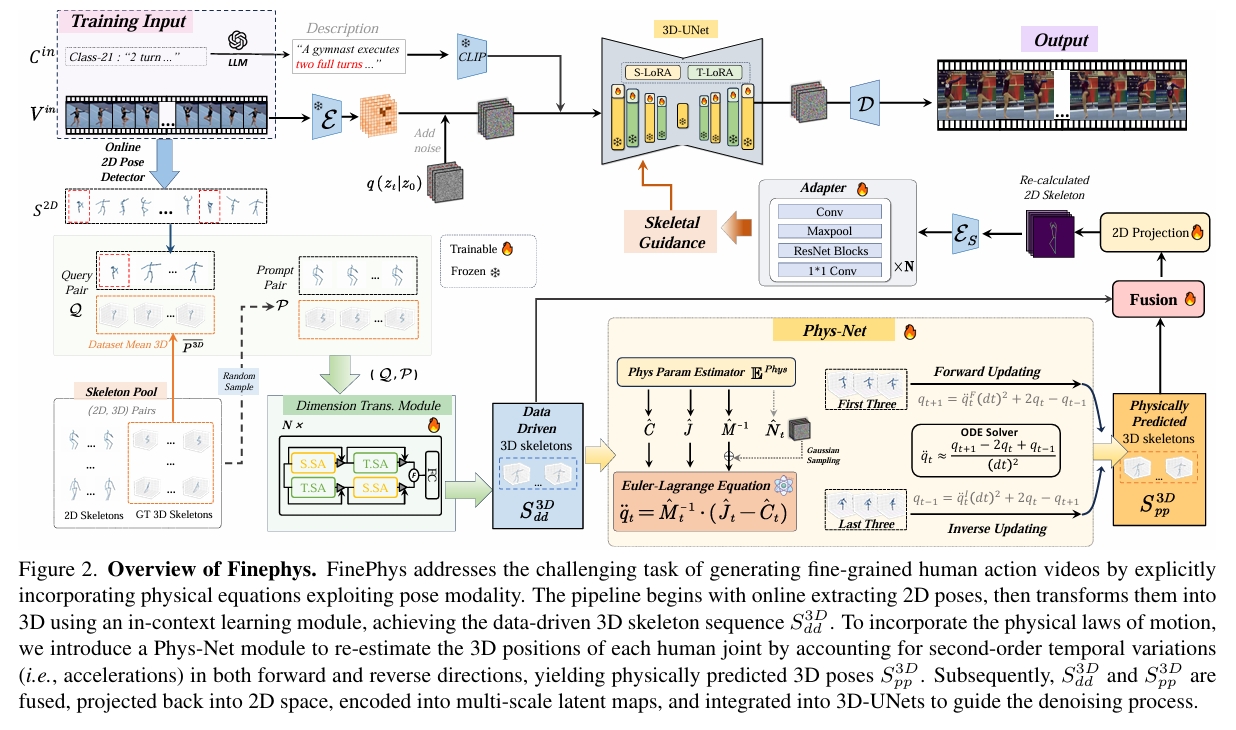 FinePhys: Fine-grained Human Action Generation by Explicitly Incorporating Physical Laws for ...