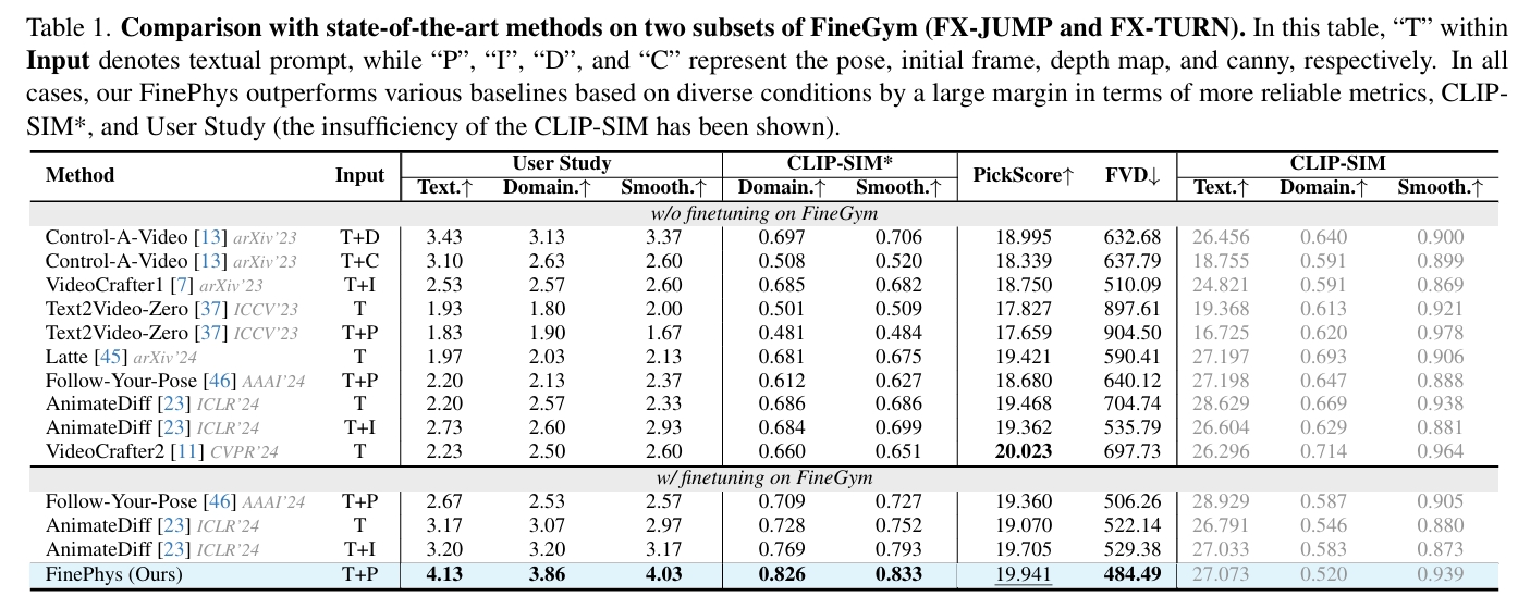 FinePhys: Fine-grained Human Action Generation by Explicitly Incorporating Physical Laws for ...