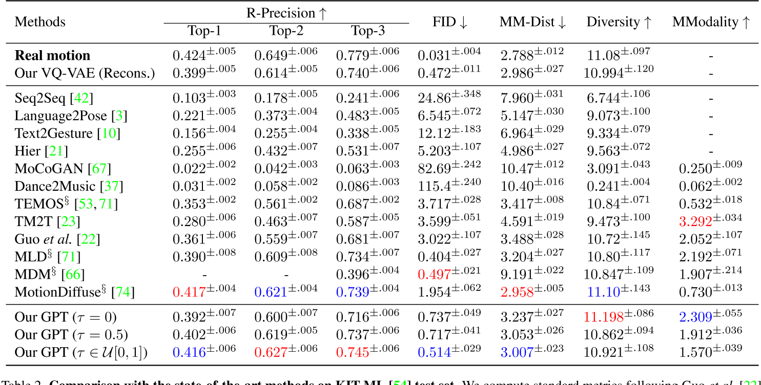 T2m-gpt: Generating human motion from textual descriptions with discrete representations ...